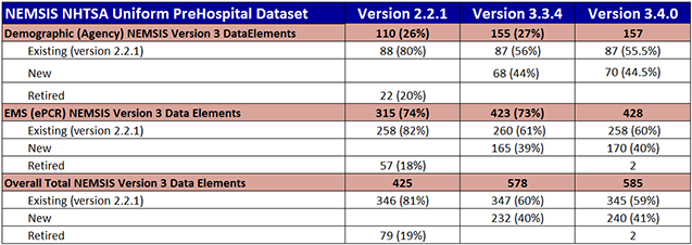 NEMSIS Data Dictionary Section Groupin