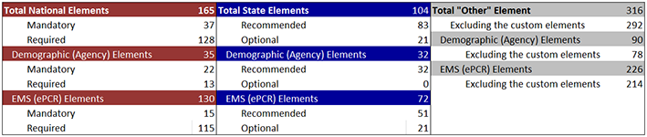 NEMSIS Data Dictionary Section Groupin