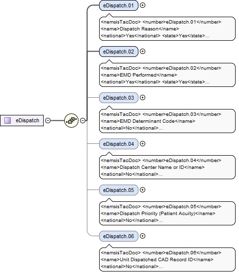Schema documentation for eDispatch_v3.xsd