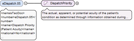 Schema documentation for eDispatch_v3.xsd