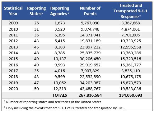 Request Research Data - NEMSIS