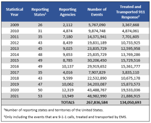 Research Data Resources - NEMSIS