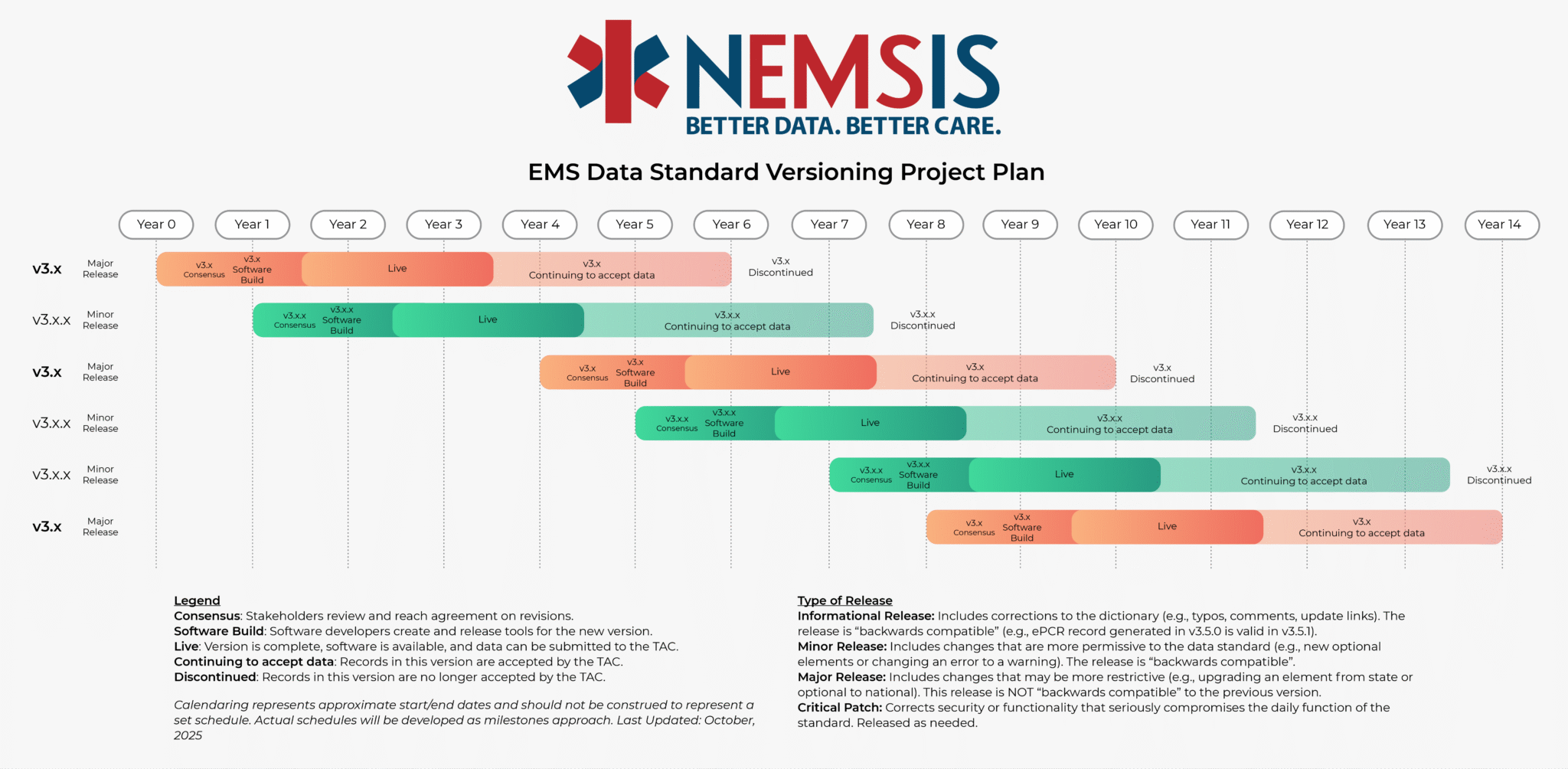 When Will Changes Take Place? - NEMSIS